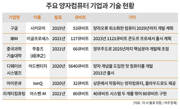 Dx의 진정한 성공열쇠 양자컴퓨터 1편