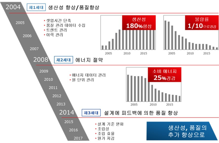 제조업의 디지털 전환 스마트 팩토리