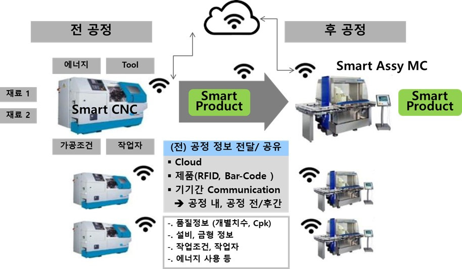 제조업의 디지털 전환 스마트 팩토리