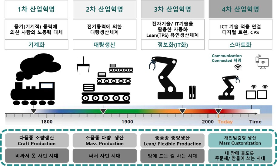 제조업의 디지털 전환 스마트 팩토리