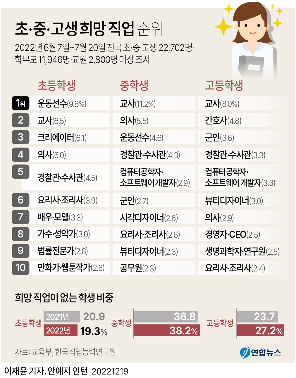 03화 직업군인 희망직업조사 결과