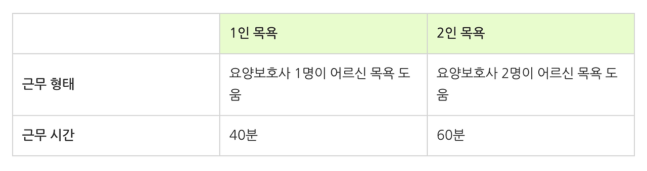 방문목욕 요양보호사 하는 일 알려드릴게요