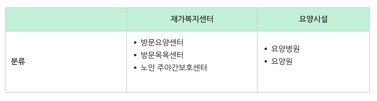 재가복지센터와 요양원의 차이를 알려드릴게요