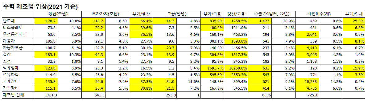 우리나라 주요 제조업 생산 및 공급망 지도
