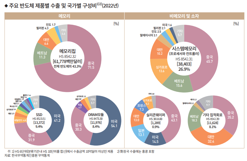 우리나라 주요 제조업 생산 및 공급망 지도