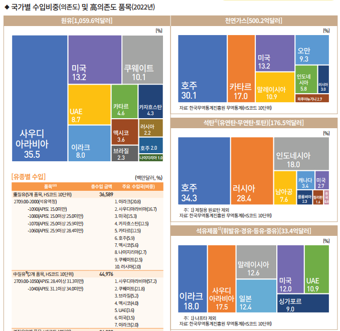 우리나라 주요 제조업 생산 및 공급망 지도