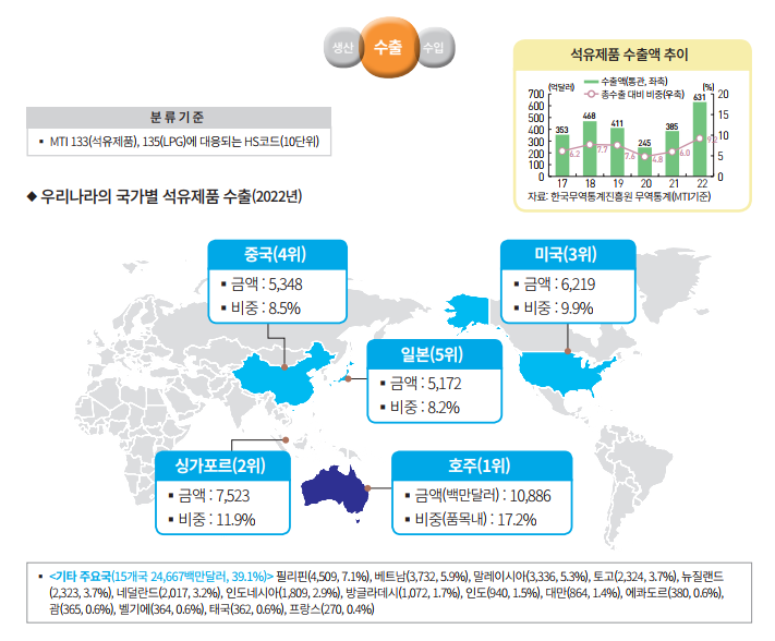 우리나라 주요 제조업 생산 및 공급망 지도