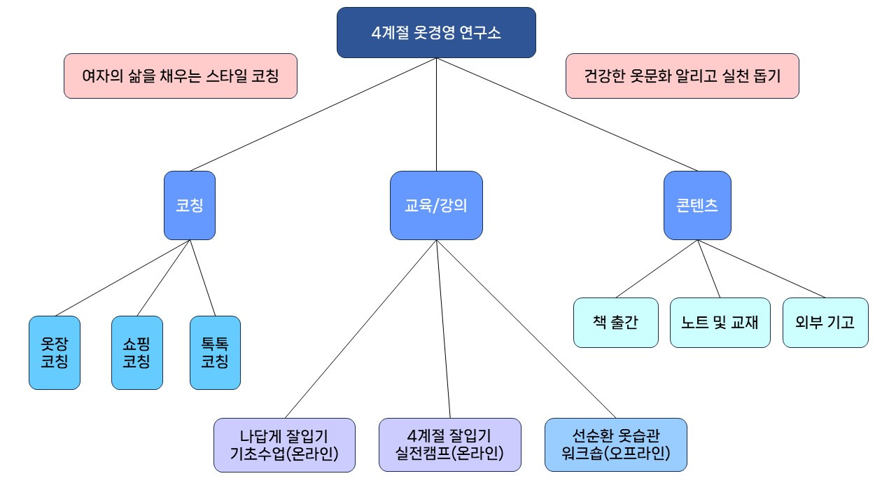 4계절 옷경영 연구소는 무엇을 하는 곳인가요