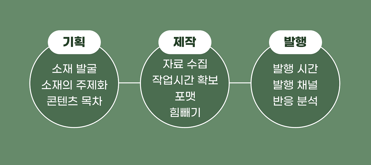 1일 1포스팅 실행을 위한 콘텐츠 체크리스트 10가지