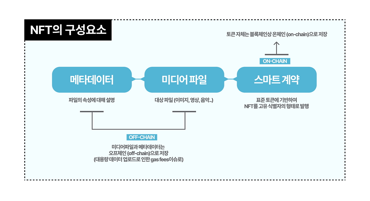 Nft 개념 이해하기