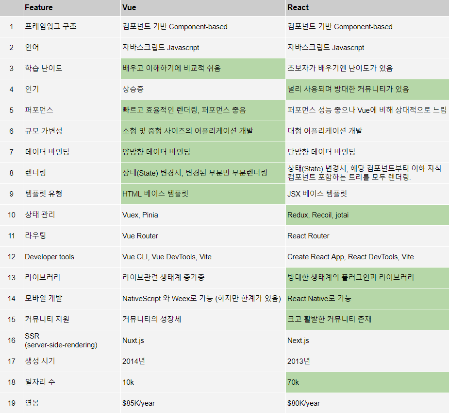다음 프로젝트, Vue3와 React 중 뭘로 할까