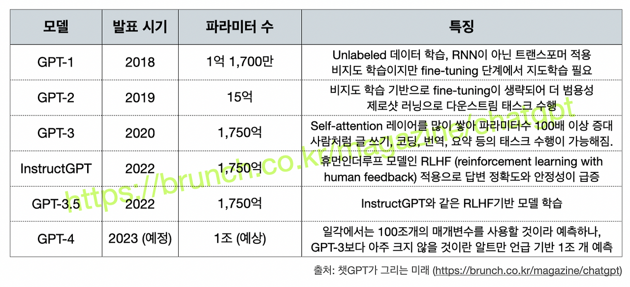 05. 누구나 이해하는 챗GPT의 배경기술 (2)
