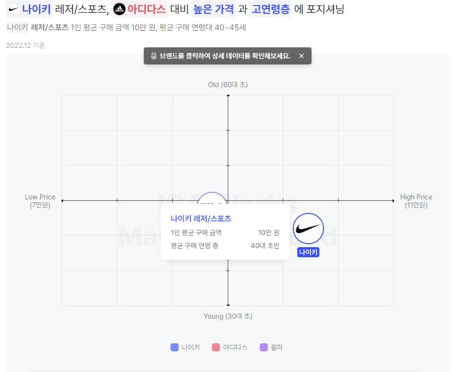 Crm 마케팅 나이키 퍼널 및 구매데이터 분석