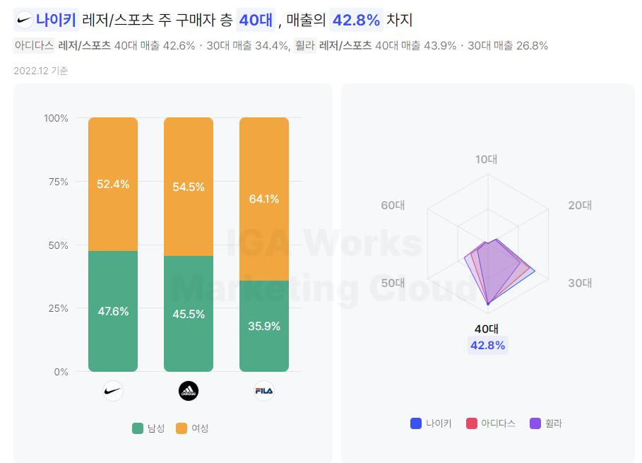 Crm 마케팅 나이키 퍼널 및 구매데이터 분석
