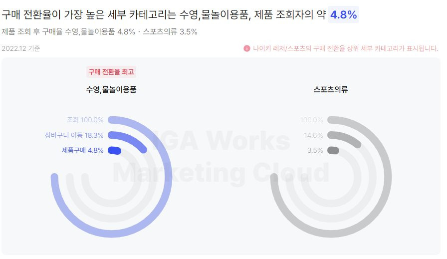 Crm 마케팅 나이키 퍼널 및 구매데이터 분석