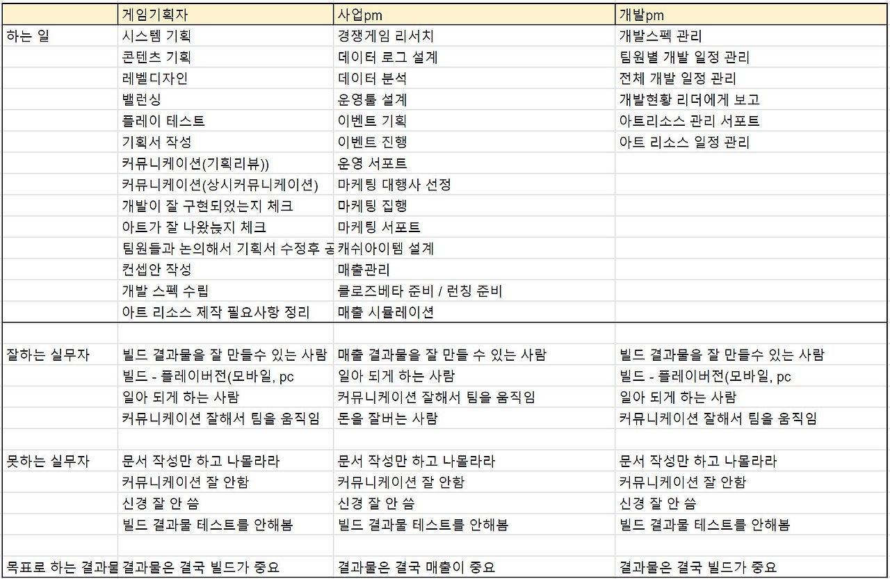 게임기획자 사업pm 개발pm 하는일 비교