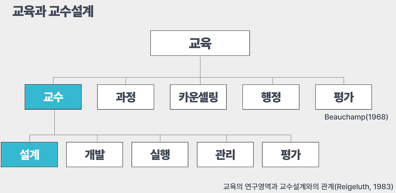 나는 교수설계자입니다
