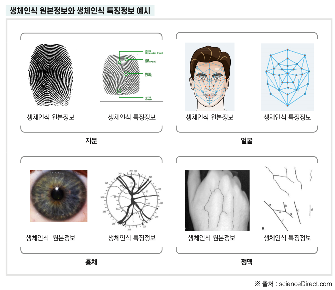 생체정보 처리 시 주의사항