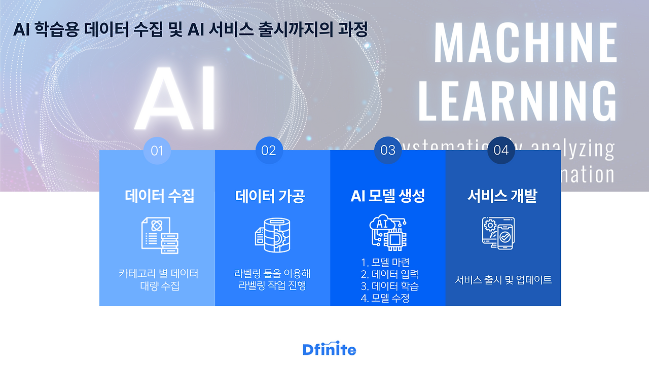 반드시 확인해야하는 Ai 서비스 구축 프로세스