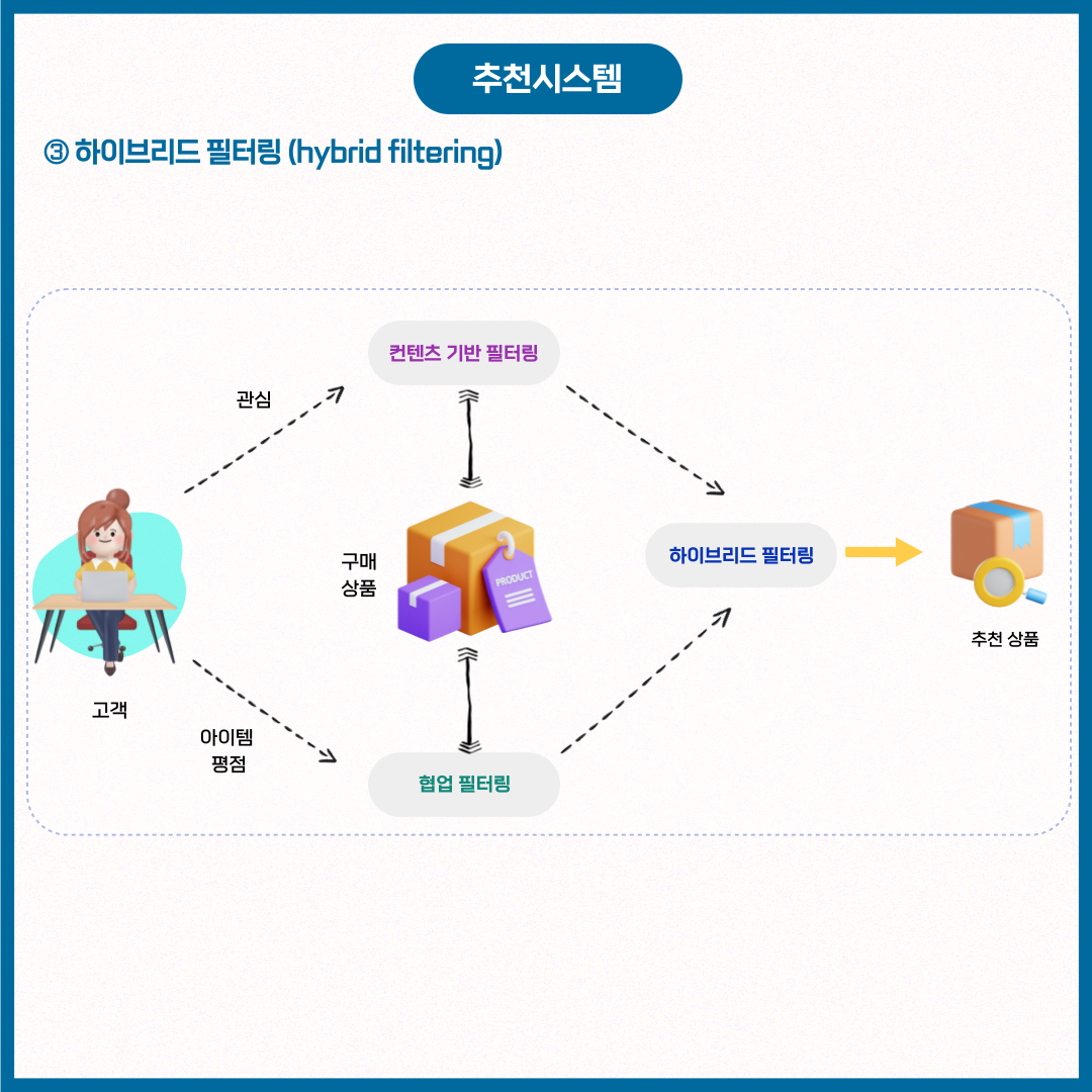 기업의 인공지능ai 추천시스템 개발 사례