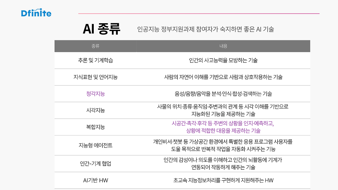 Ai 정부지원과제 참여자가 알아야 할 Ai 종류