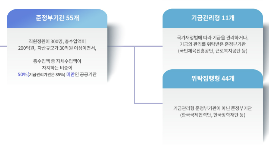 07화 공공기관의 종류 분류공기업 준정부기관 편