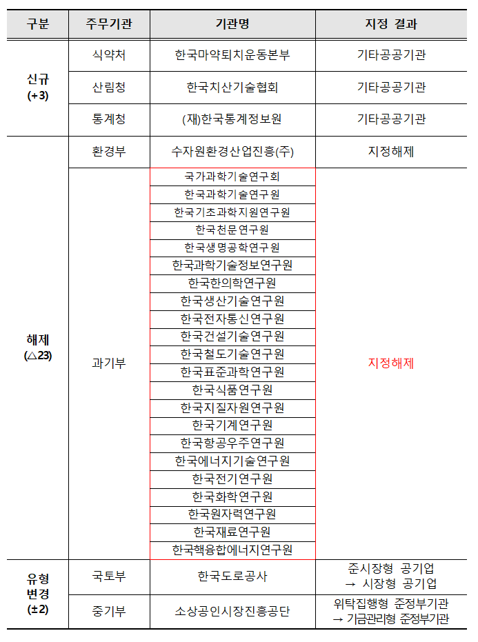08화 공공기관의 종류 분류법 기타공공기관편
