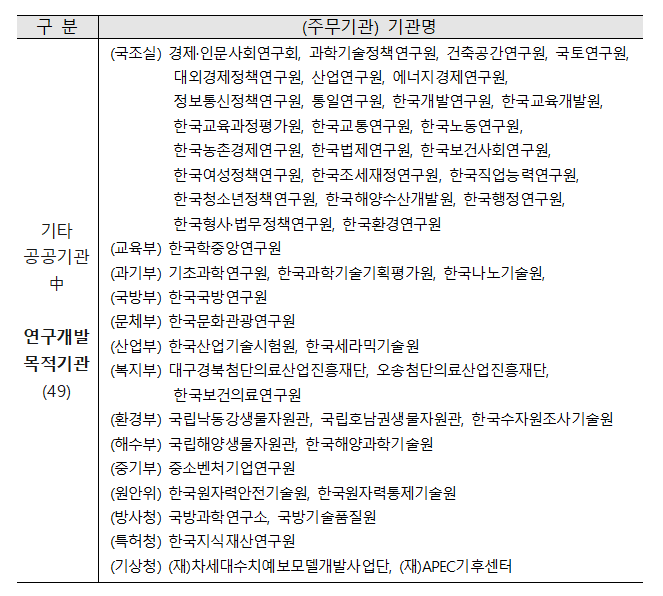 08화 공공기관의 종류 분류법 기타공공기관편