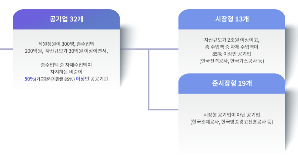 07화 공공기관의 종류 분류공기업 준정부기관 편
