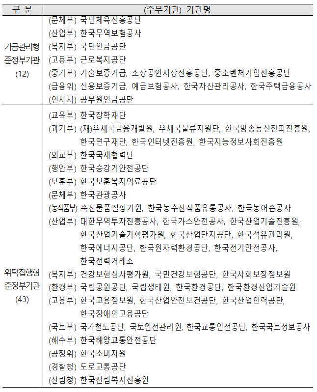 07화 공공기관의 종류 분류공기업 준정부기관 편