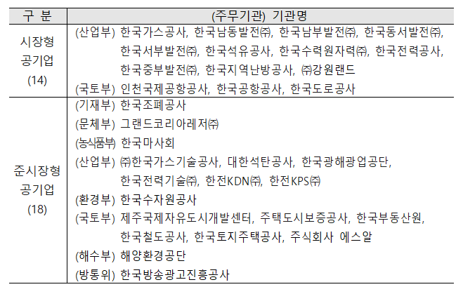 07화 공공기관의 종류 분류공기업 준정부기관 편
