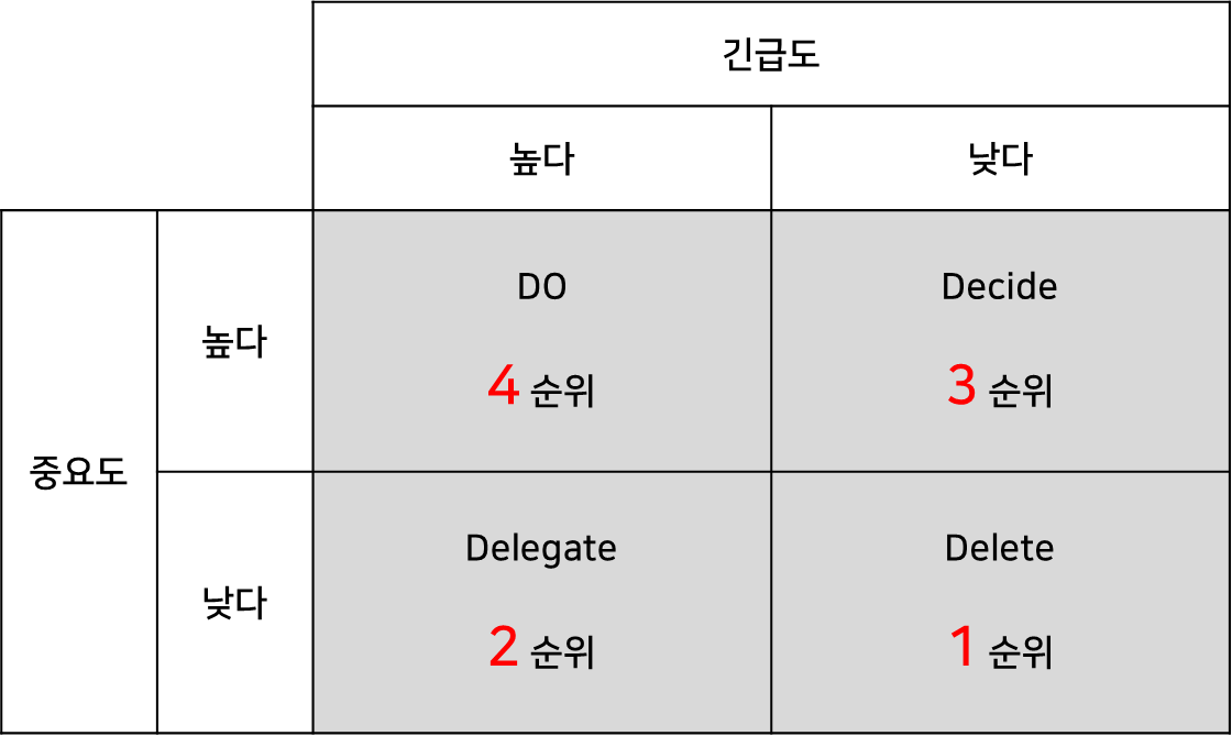 업무 우선순위만 바꿨을 뿐인데