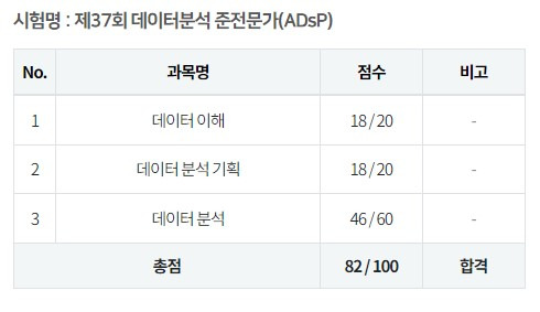 04. ADsP 합격 후기