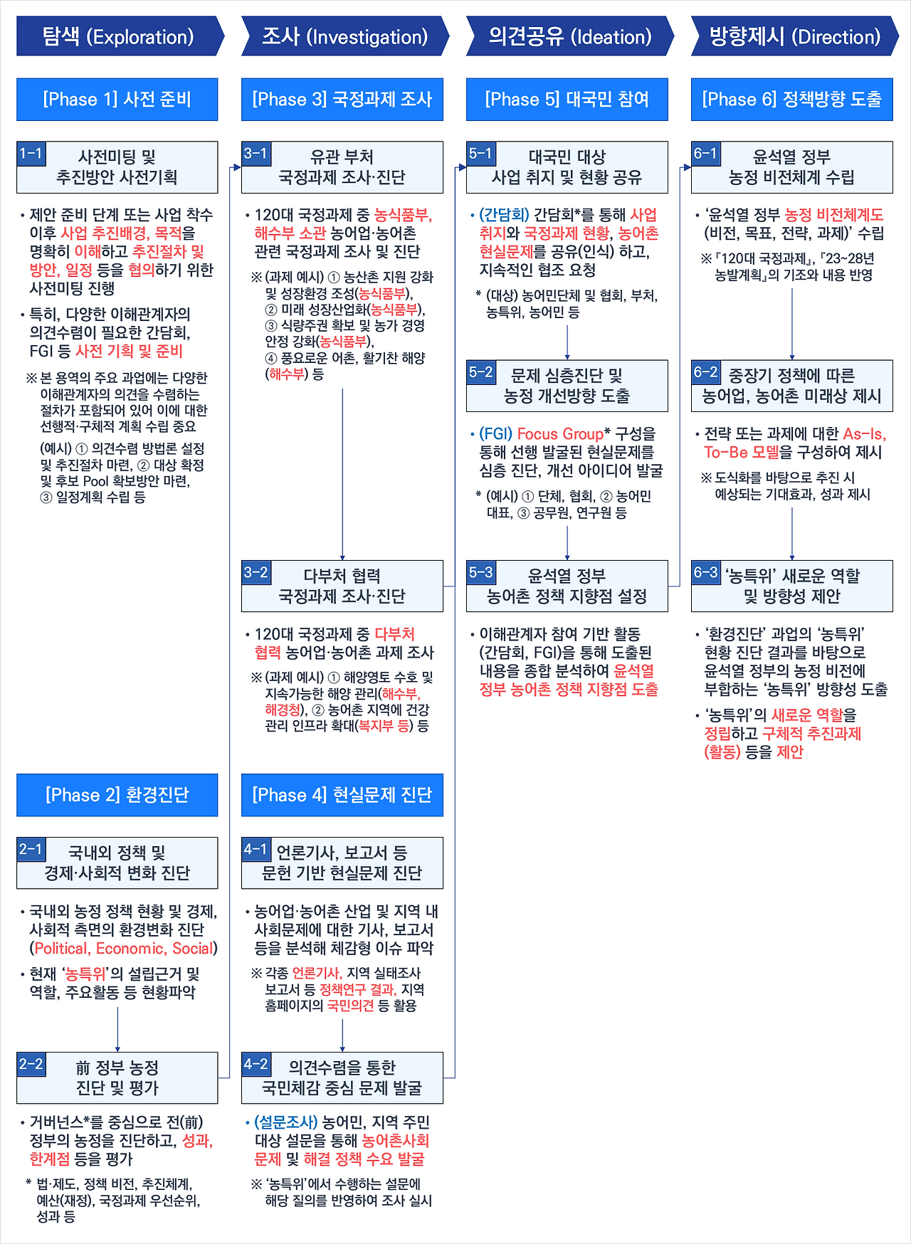 국가 농정비전 및 전략수립 연구 사례로 22