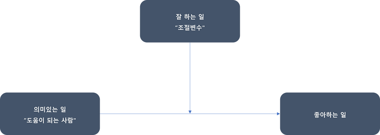 11화 10 잘하는 좋아하는 의미있는