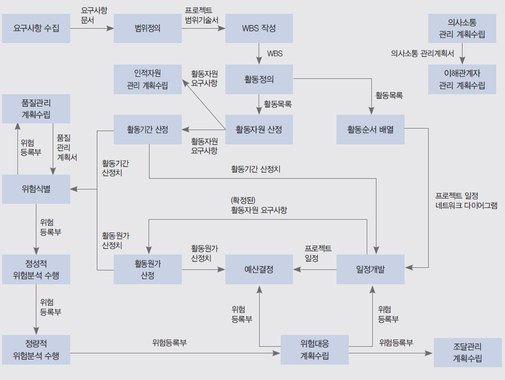 74 폭포수 개발계획 Vs 애자일 개발계획