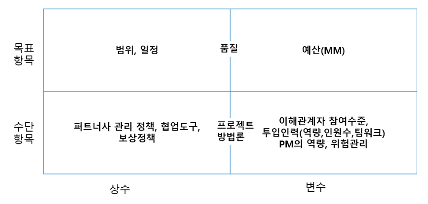 프로젝트 성공 가능성을 높이는 프로젝트 수행 방정식