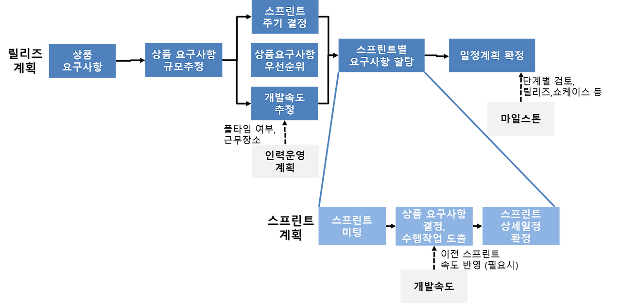 74 폭포수 개발계획 Vs 애자일 개발계획