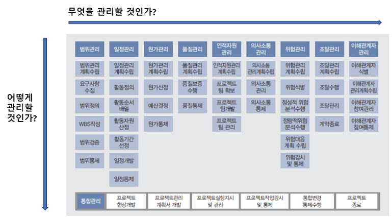 Pmbok을 프로젝트 관리에 활용하는 방안