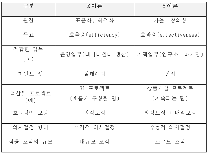 X이론성악설과 Y이론성선설정답은 없습니다