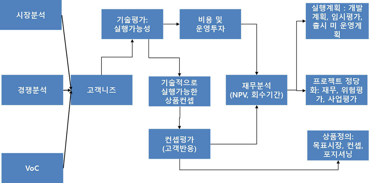 70 신상품 개발 단계별 검토 활동