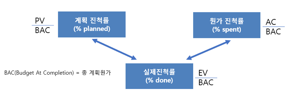 프로젝트 성과지표의 유형 네이버 포스트
