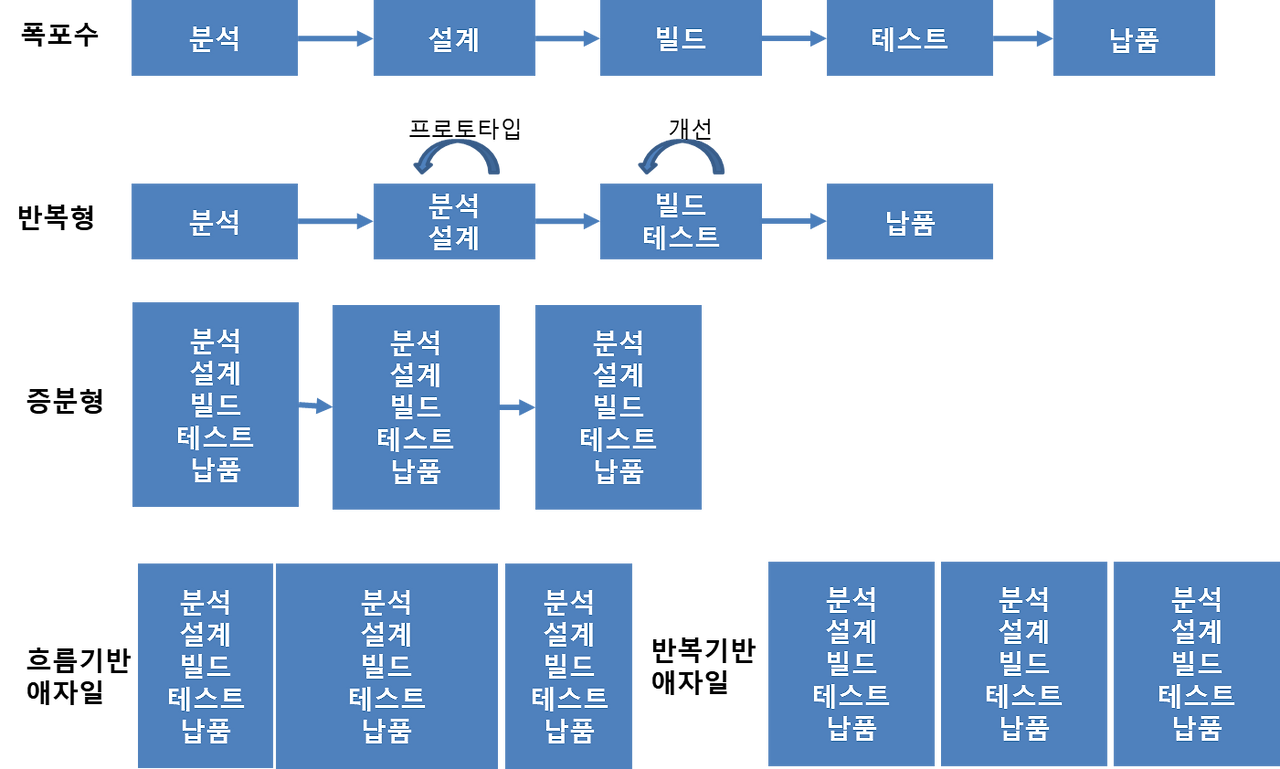소프트웨어 상품개발 방법론 선정
