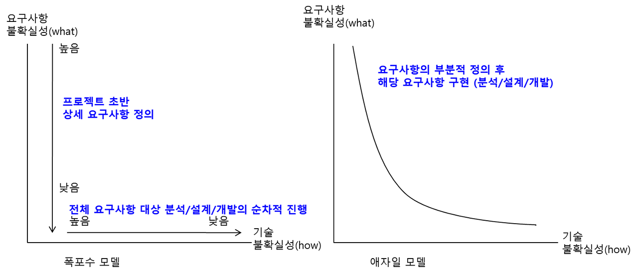 74 폭포수 개발계획 Vs 애자일 개발계획