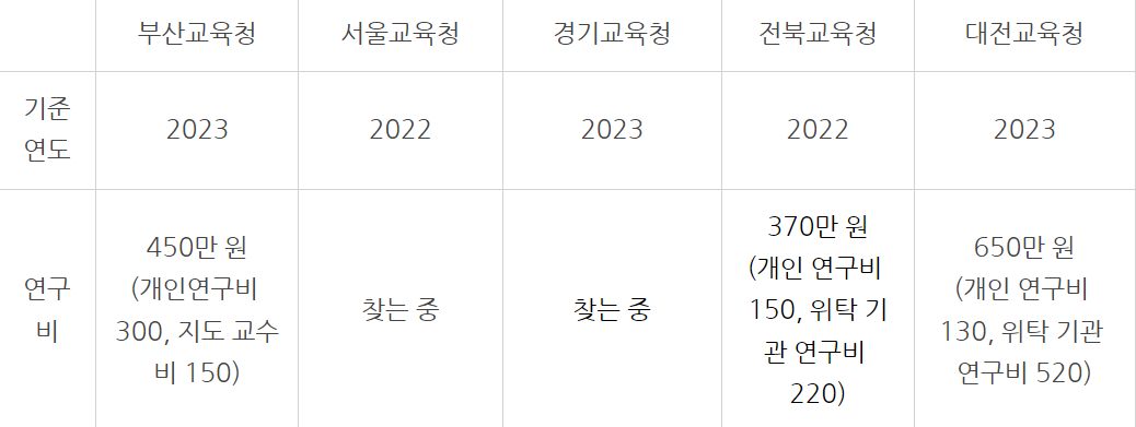 학습연구년 월급과 연구비