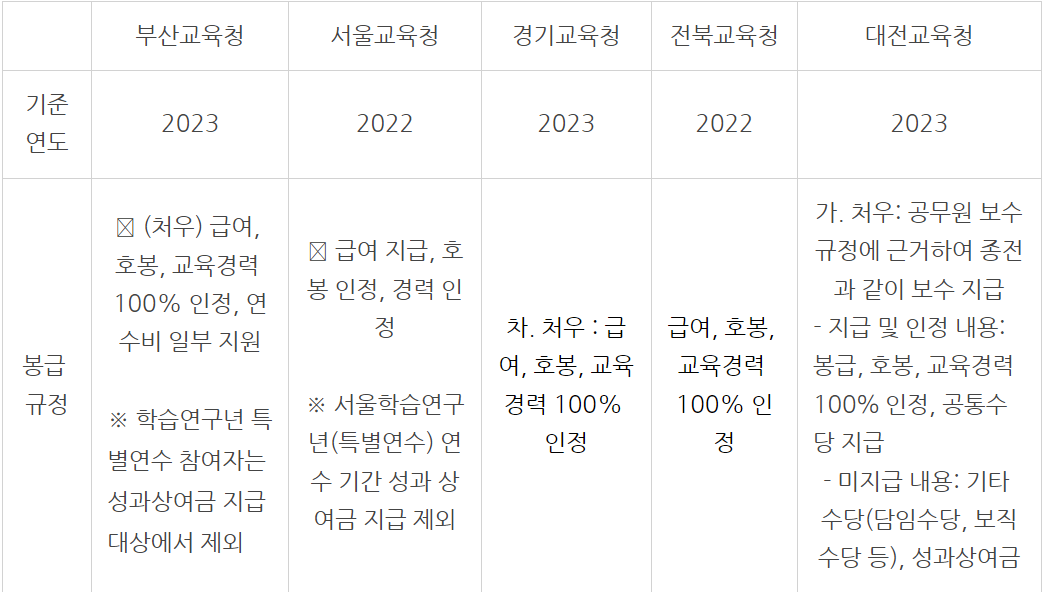 학습연구년 월급과 연구비