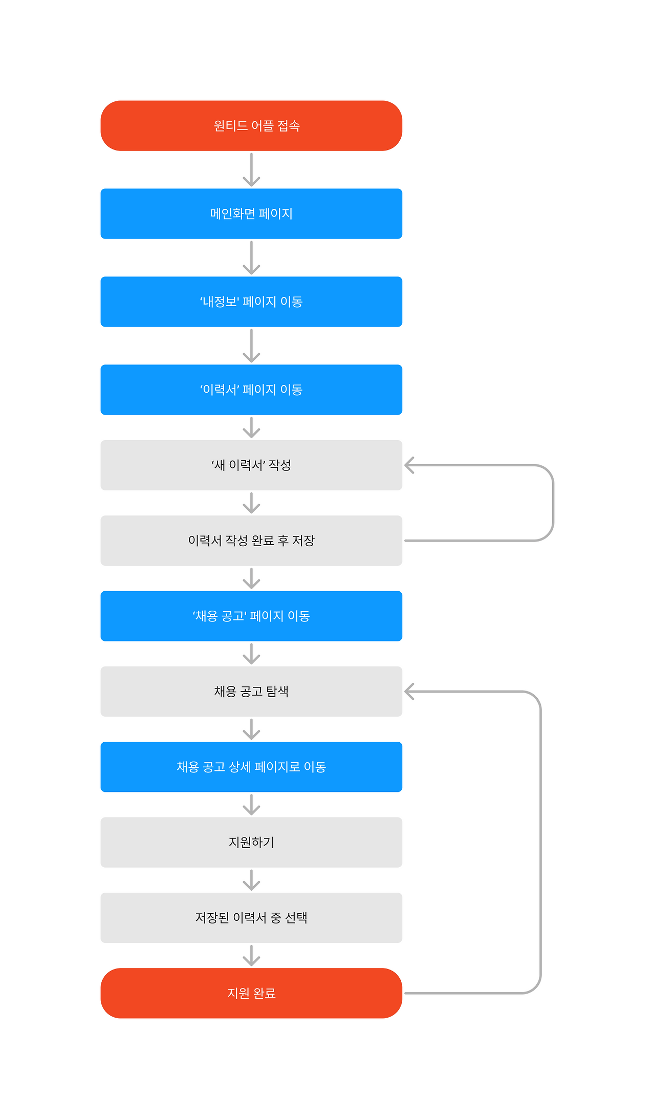 데이터를 아는 기획자가 되기 할 수 있나
