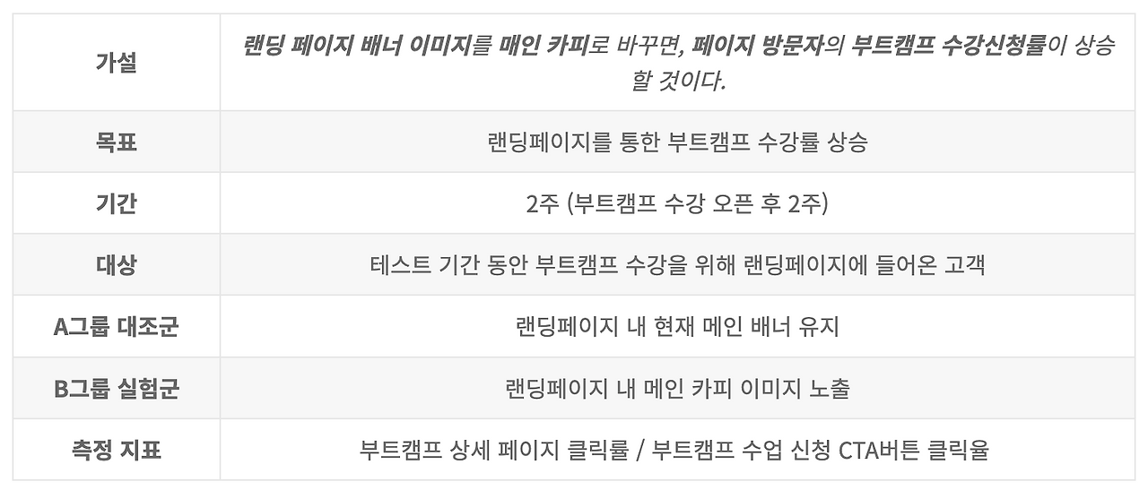 코드스테이츠 랜딩페이지로 Ab테스트 기획하기