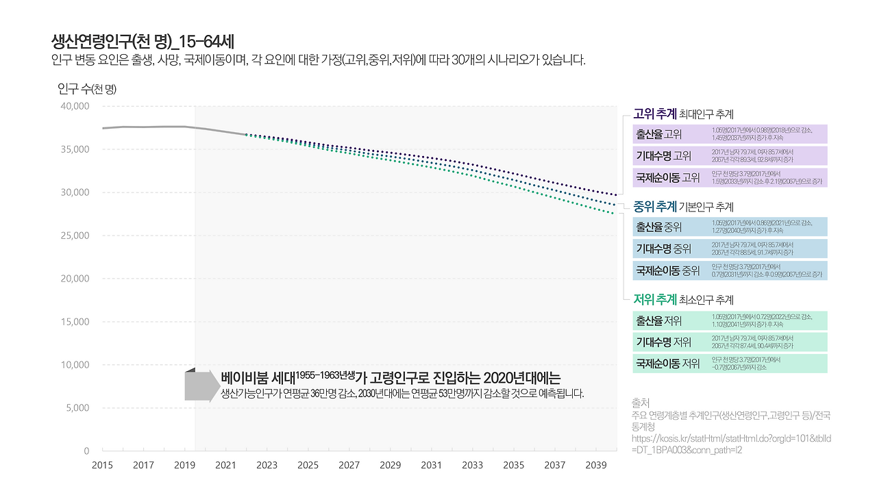 저출생의 여러 가지 미래를 꺾은선 그래프로 만들기