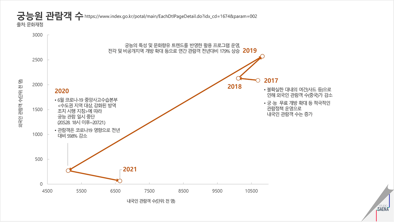 꺾은선 그래프를 부분별로 편집하는 법